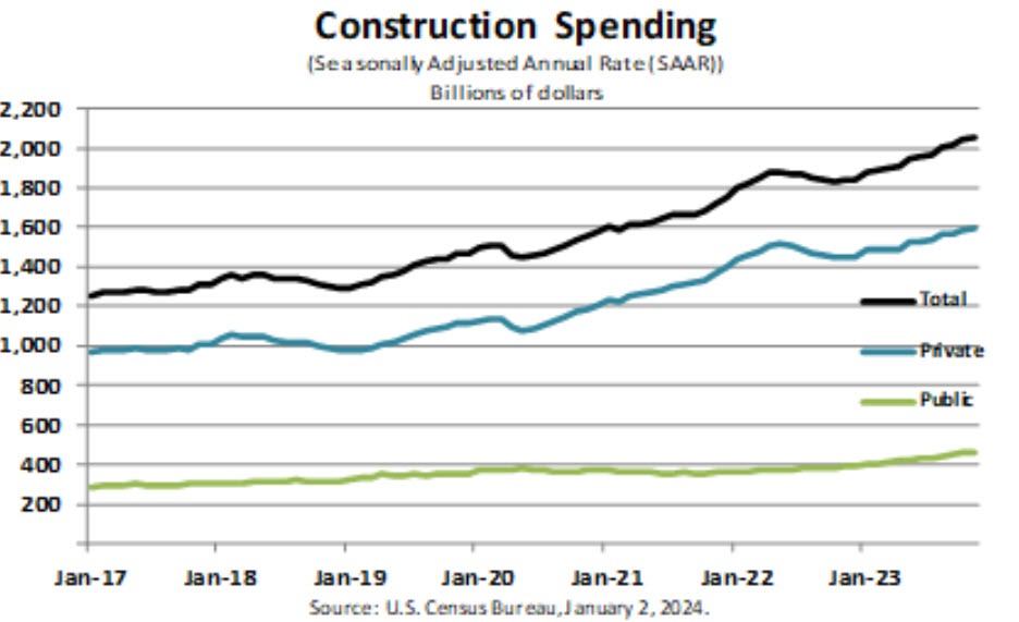 US construction spending for November 0.4% versus 0.6% expected | investingLive